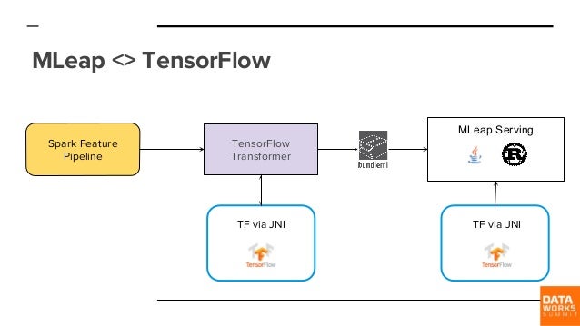 Mleap Deploy Spark Ml Pipelines To Production Api Servers