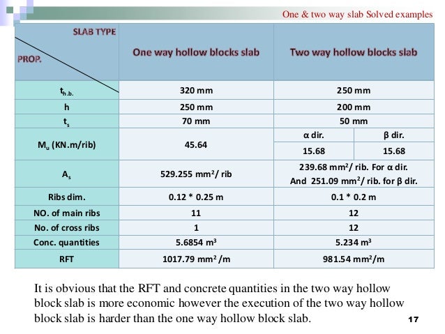 Hollow block and ribbed slabs