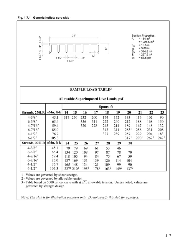 Hollow core slabs | PDF | Civil Engineering Industry | Industries