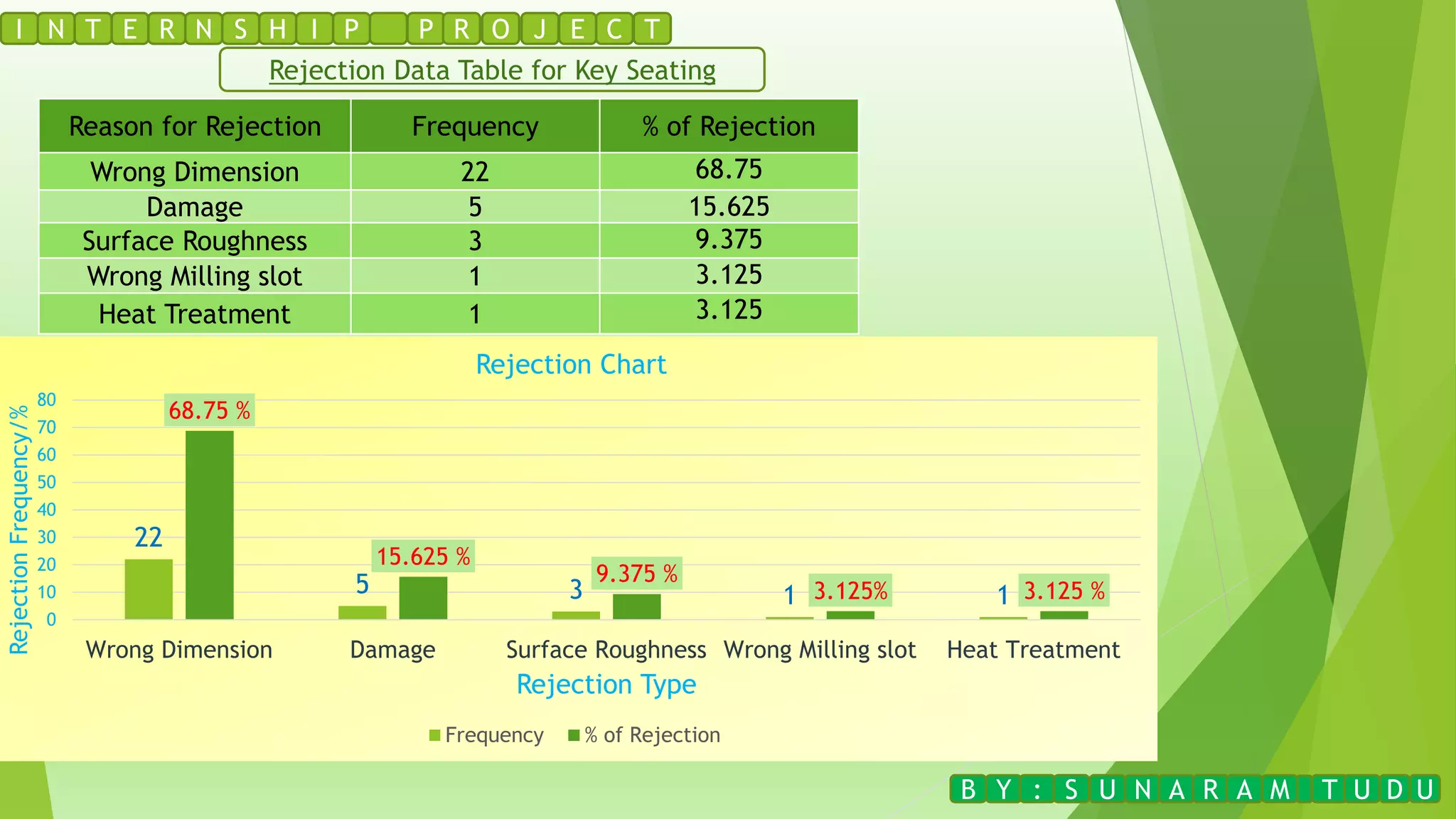 Fromag and Key Seating Machine: Rejection of Gear and Hollow shaft due ...