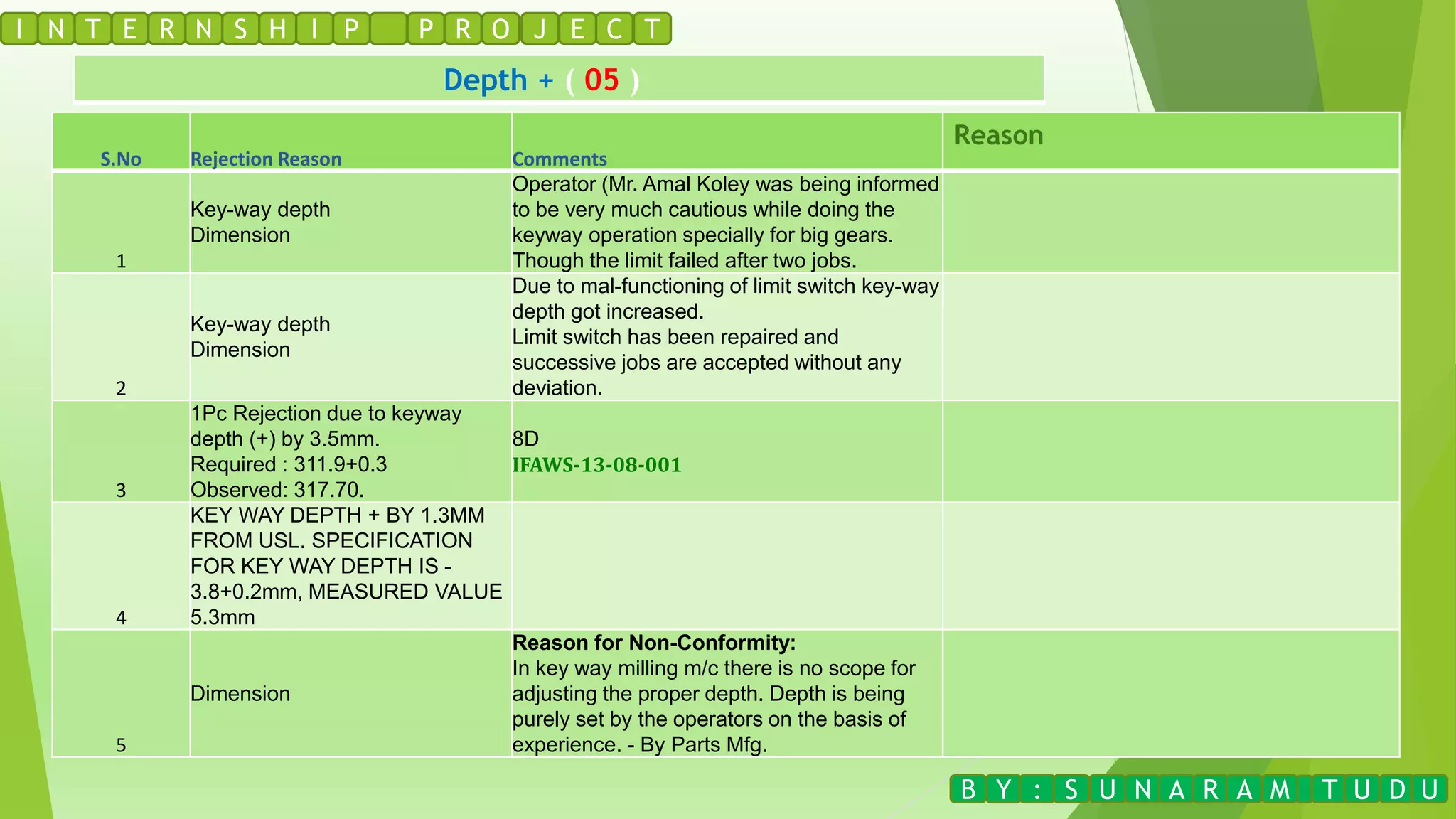 Fromag and Key Seating Machine: Rejection of Gear and Hollow shaft due ...