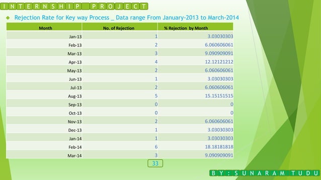 Fromag and Key Seating Machine: Rejection of Gear and Hollow shaft due ...