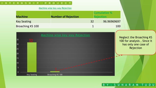 Fromag and Key Seating Machine: Rejection of Gear and Hollow shaft due ...