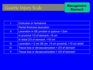 Hollow Viscus Injuries diagnosis & treatment | PPT