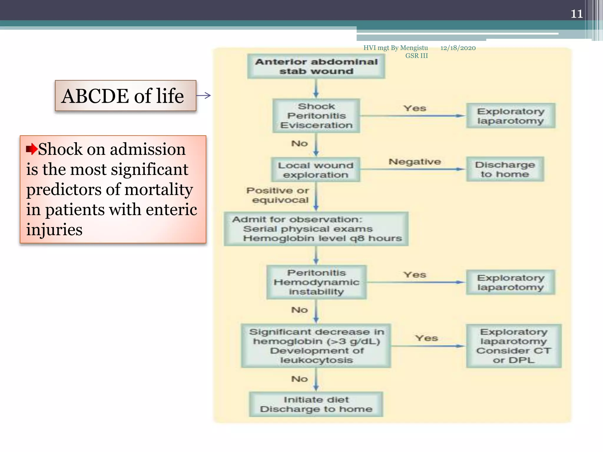 Hollow viscus injury management | PPTX