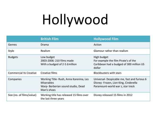 Hollywood chart | PPTX