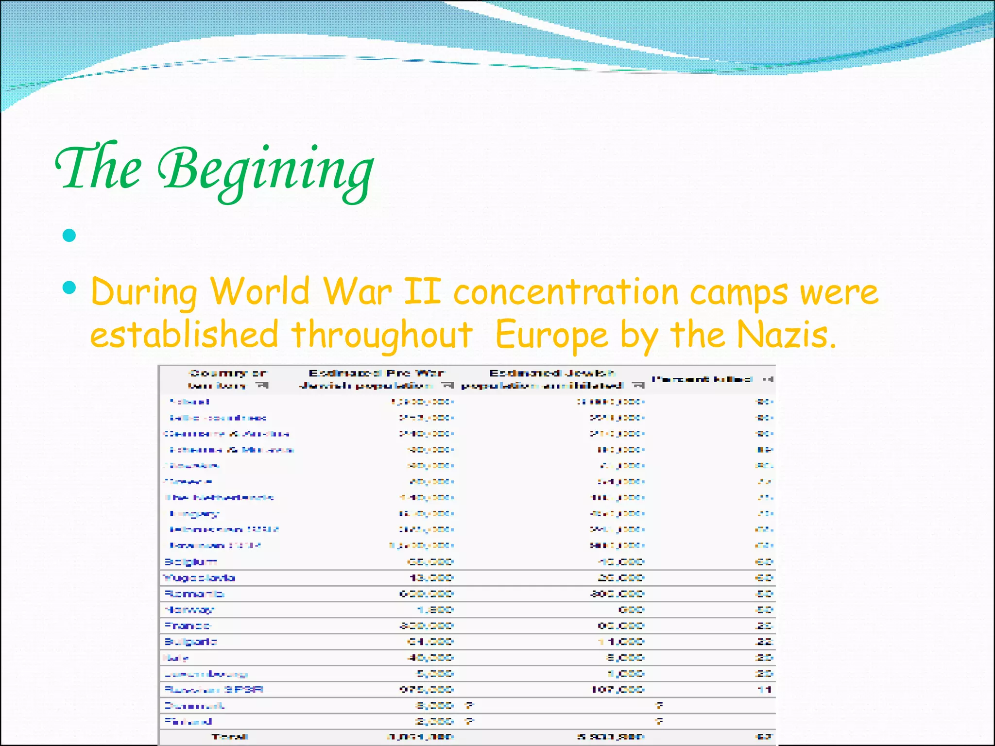 Holocaust Concentration Camps | PPT