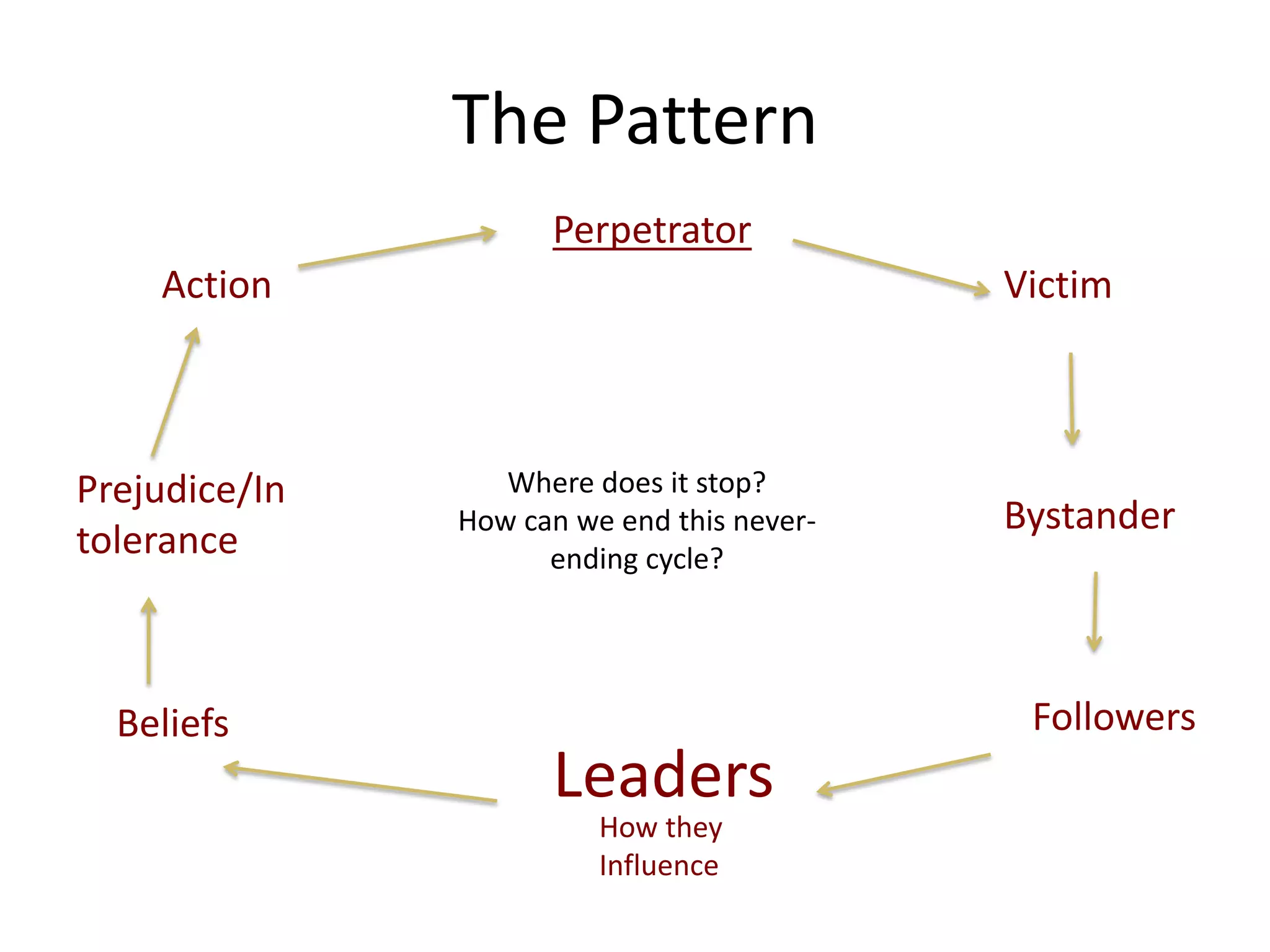 Perpetrator -> Victim -> Bystander | PPT
