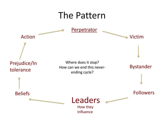 Perpetrator -> Victim -> Bystander | PPT