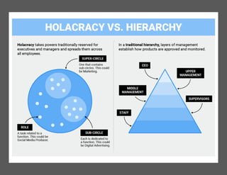 Holacracy | PPTX