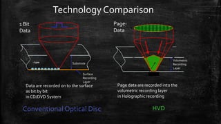 Holographic data storage presentation | PDF