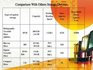 Holographic versatile disk | PPTX