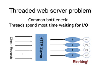 Asynchronous web-development with Python | PDF