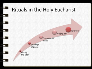 Holy eucharist | PPTX