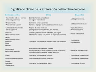 Hombro doloroso | PPT