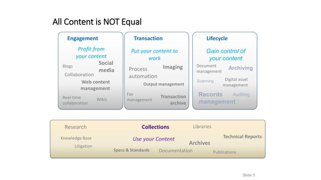 OpenText Library and Collections Management Solutions | PPT