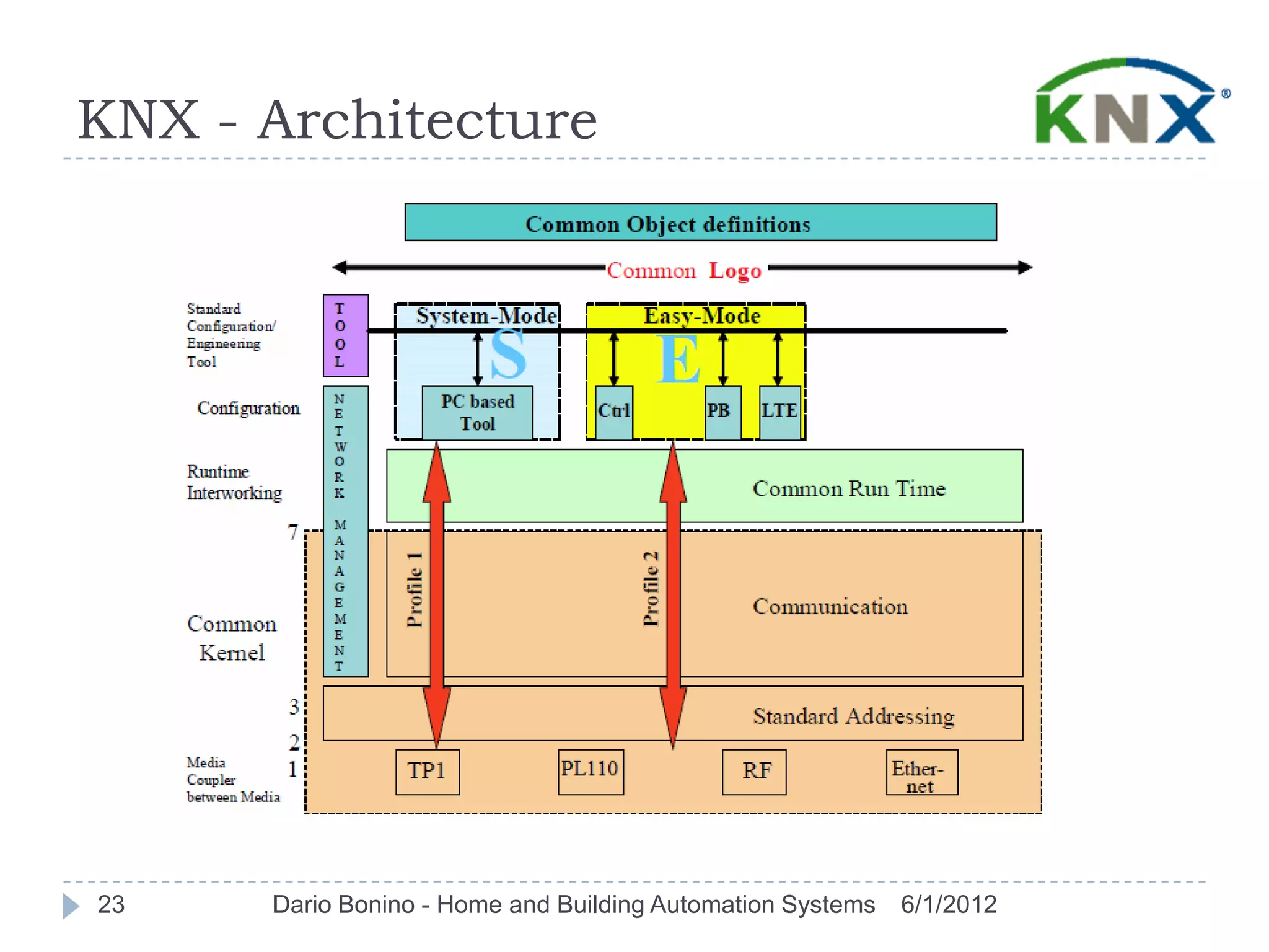 Home And Building Automation Systems Pptx