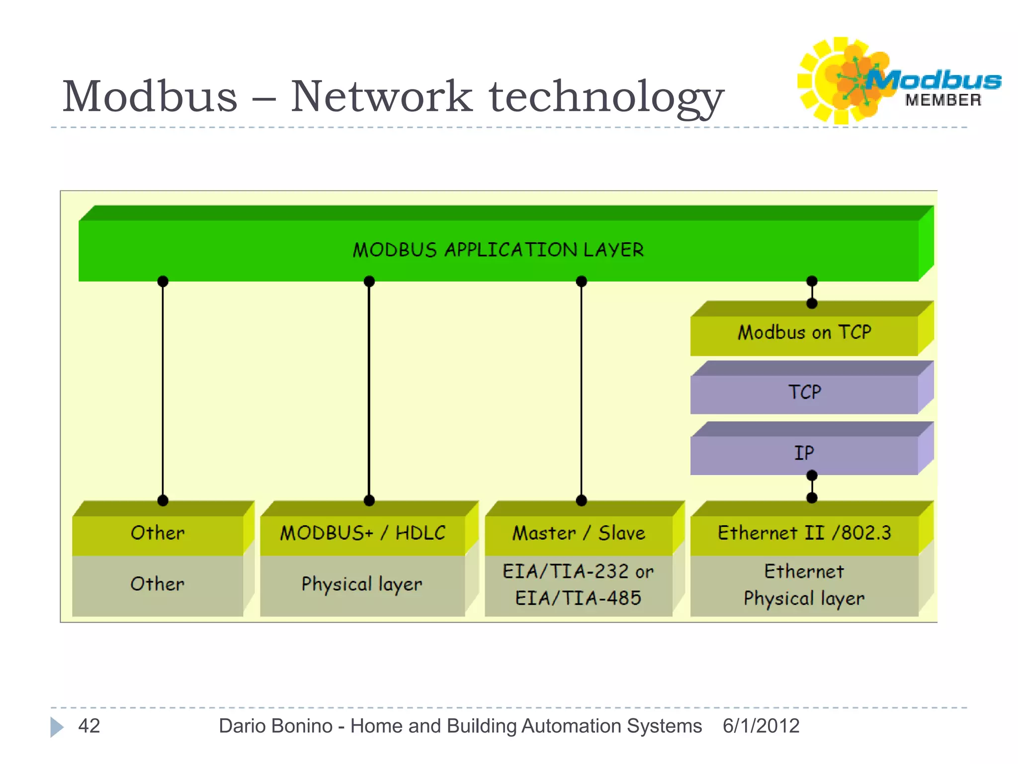 Home And Building Automation Systems Pptx