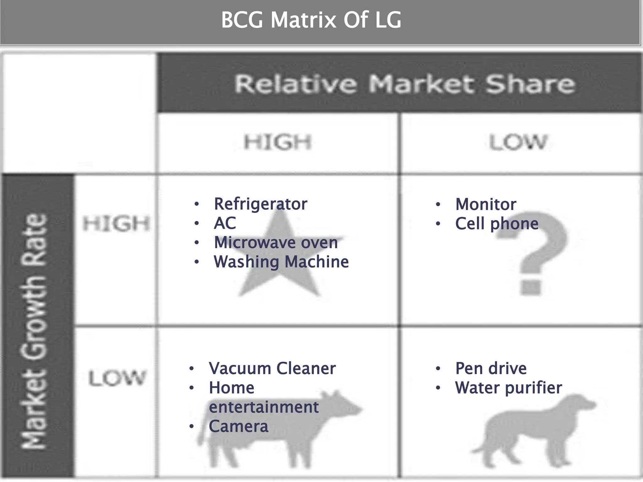 LG Consumer durables:Home appliances Marketing Analysis | PPTX