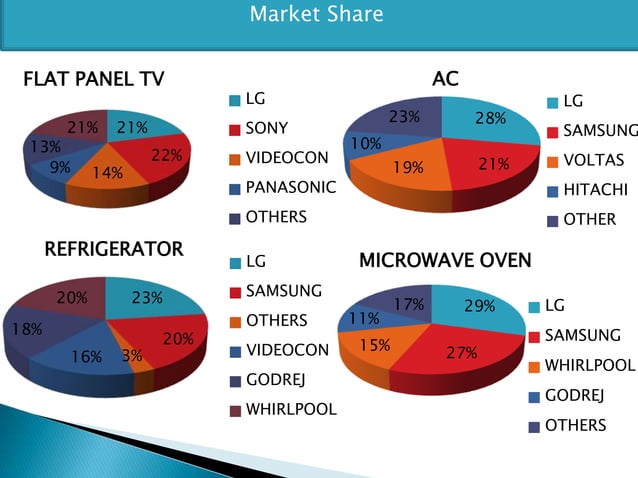 LG Consumer durables:Home appliances Marketing Analysis | PPTX