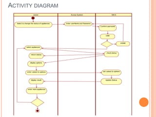 Home appliances control system | PPT