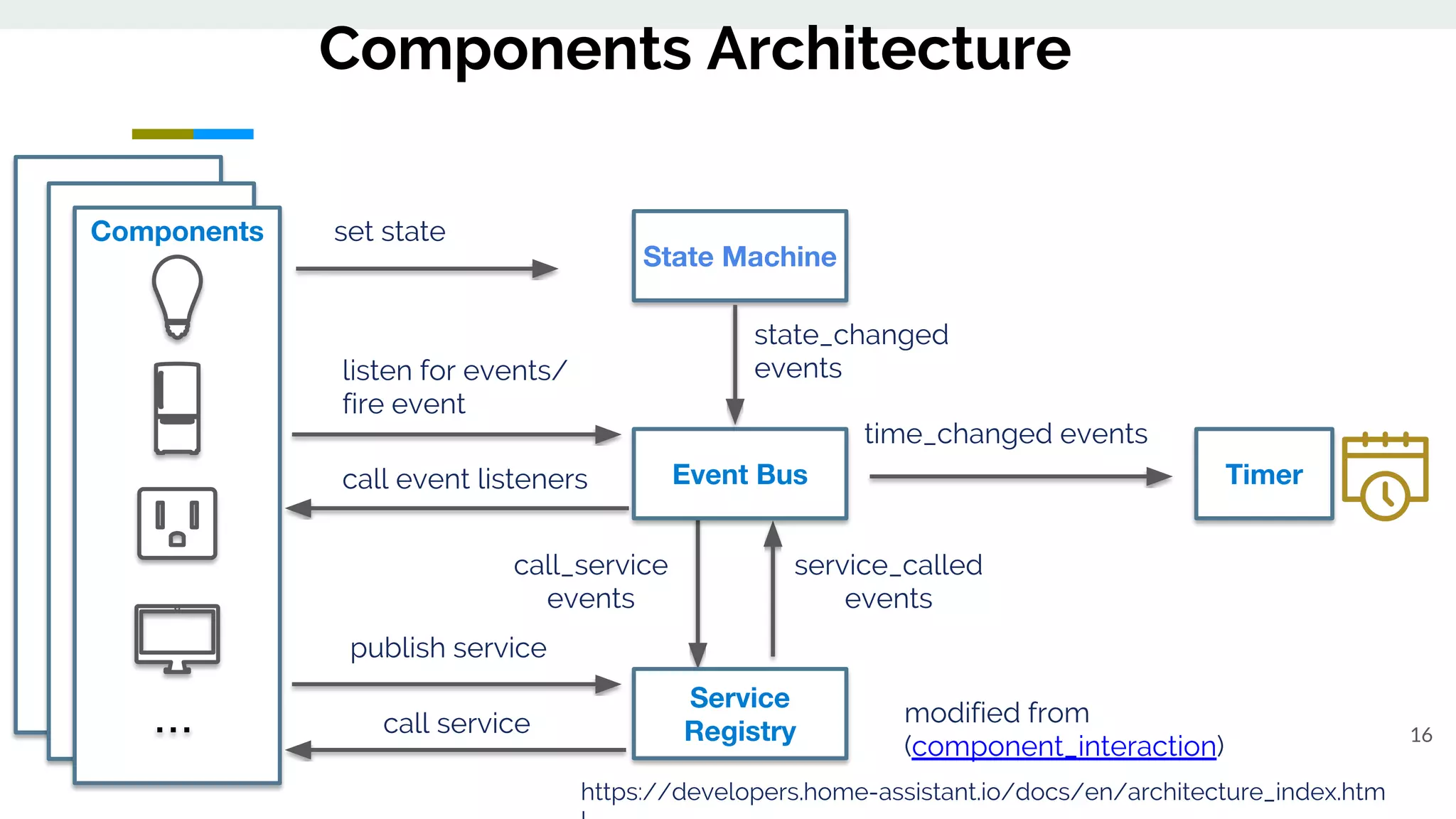 Smart Things + Home Assistant: build your own smart home | PDF