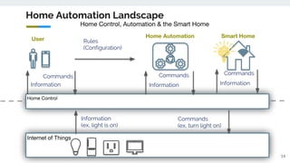 Smart Things + Home Assistant: build your own smart home | PDF