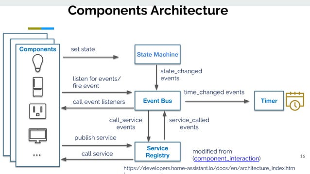 Smart Things + Home Assistant: build your own smart home | PDF