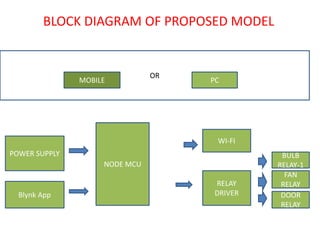 Home automation ppt | PPTX