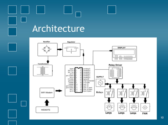 Home Automation using Iot | PPT