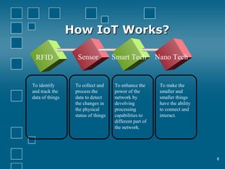 Home Automation using Iot | PPT