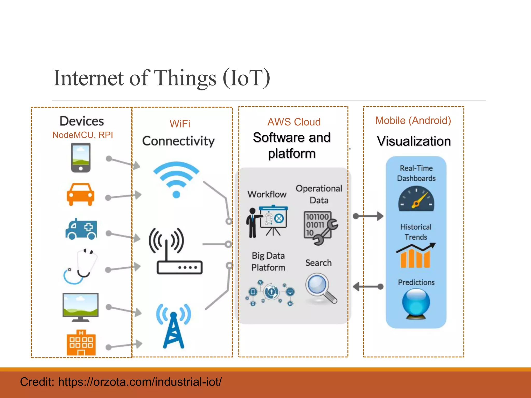 Home automation using IoT and AWS Cloud technology | PDF | Cloud ...