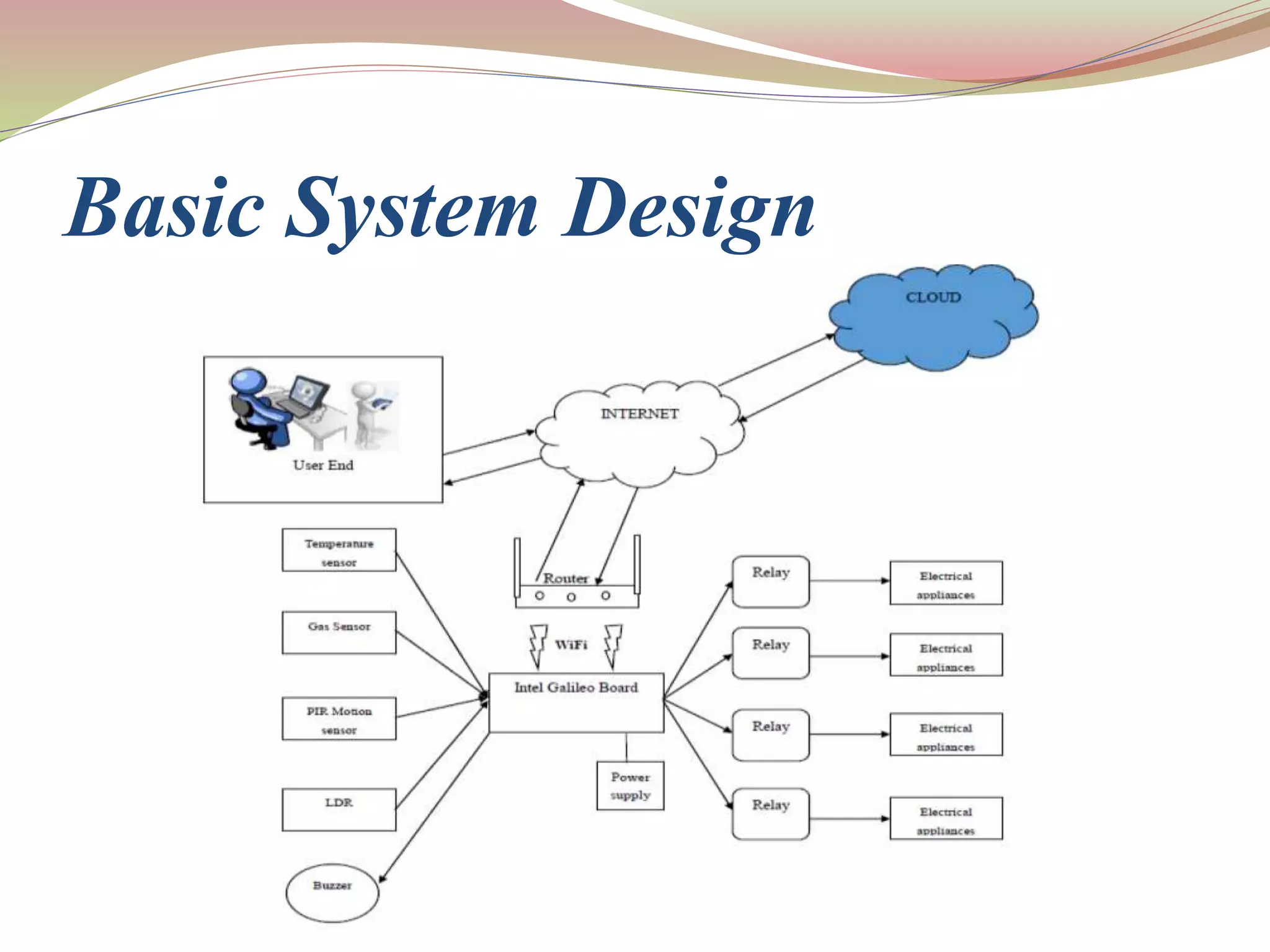 Home automation using IOT | PPTX