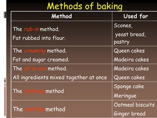 Home baking | PPT
