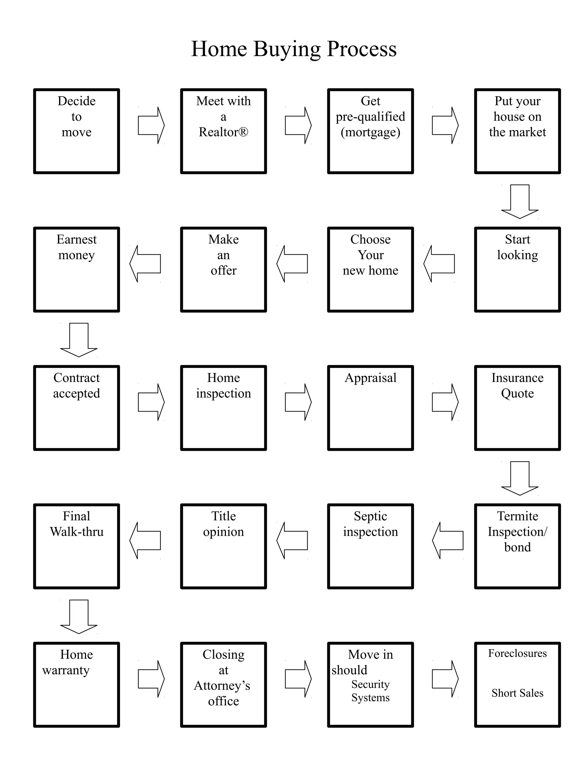 Home buying process flow chart | DOC