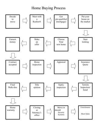 Home buying process flow chart | DOC