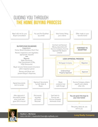 AZ Legal Home buying Process Flowchart | PDF