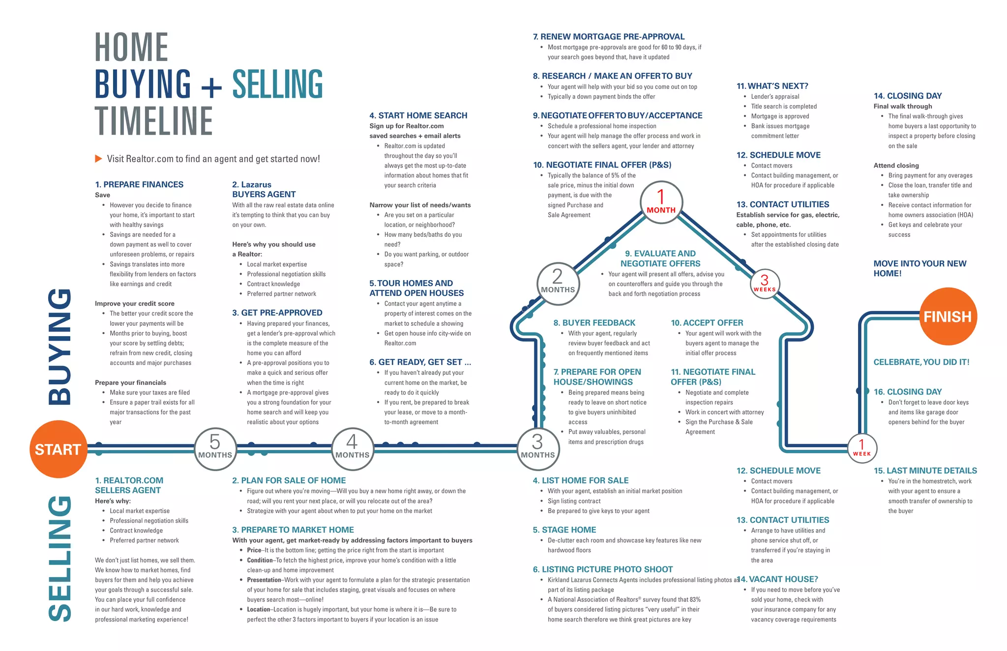 Home Buying & Selling Timeline | PDF | Real Estate Industry | Industries