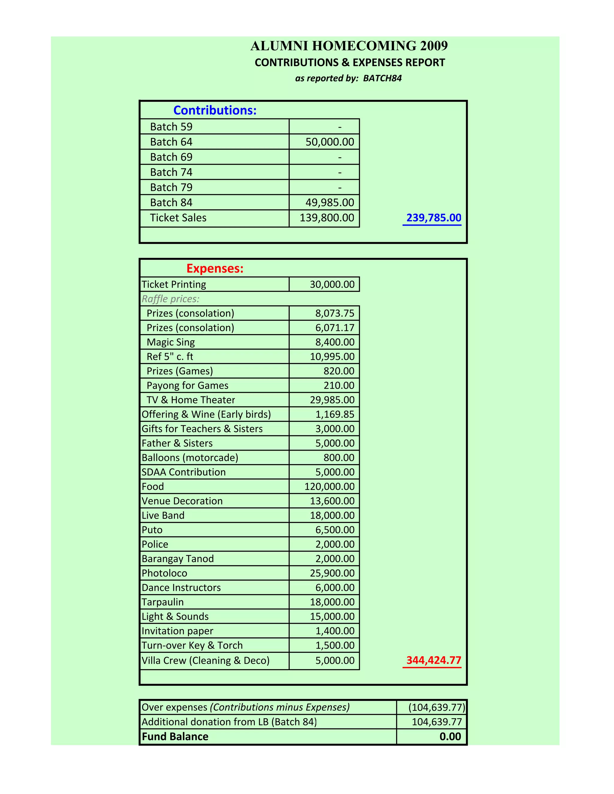Homecoming 2009 Contributions And Expenses | PDF