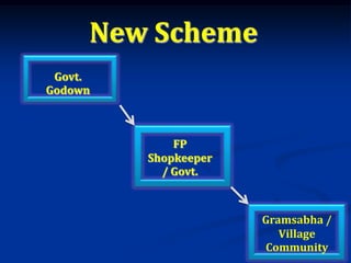 Home delivery scheme of foodgrains | PPSX