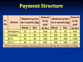 Home delivery scheme of foodgrains | PPSX