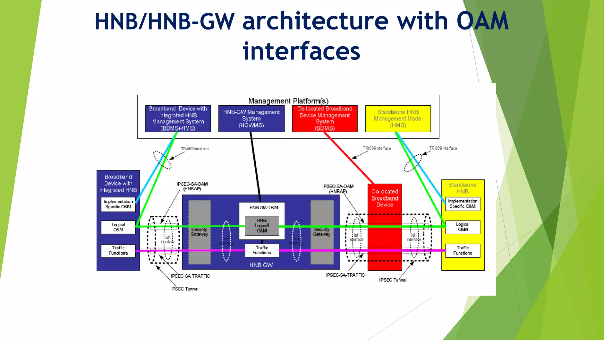 Home enodeb with tr069 | PPTX