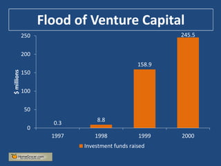 HomeGrocer.com case study | PDF