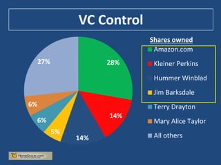 HomeGrocer.com case study | PDF