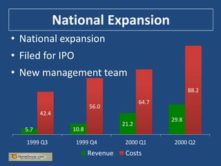 HomeGrocer.com case study | PDF