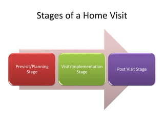 Home health nursing visit | PPTX