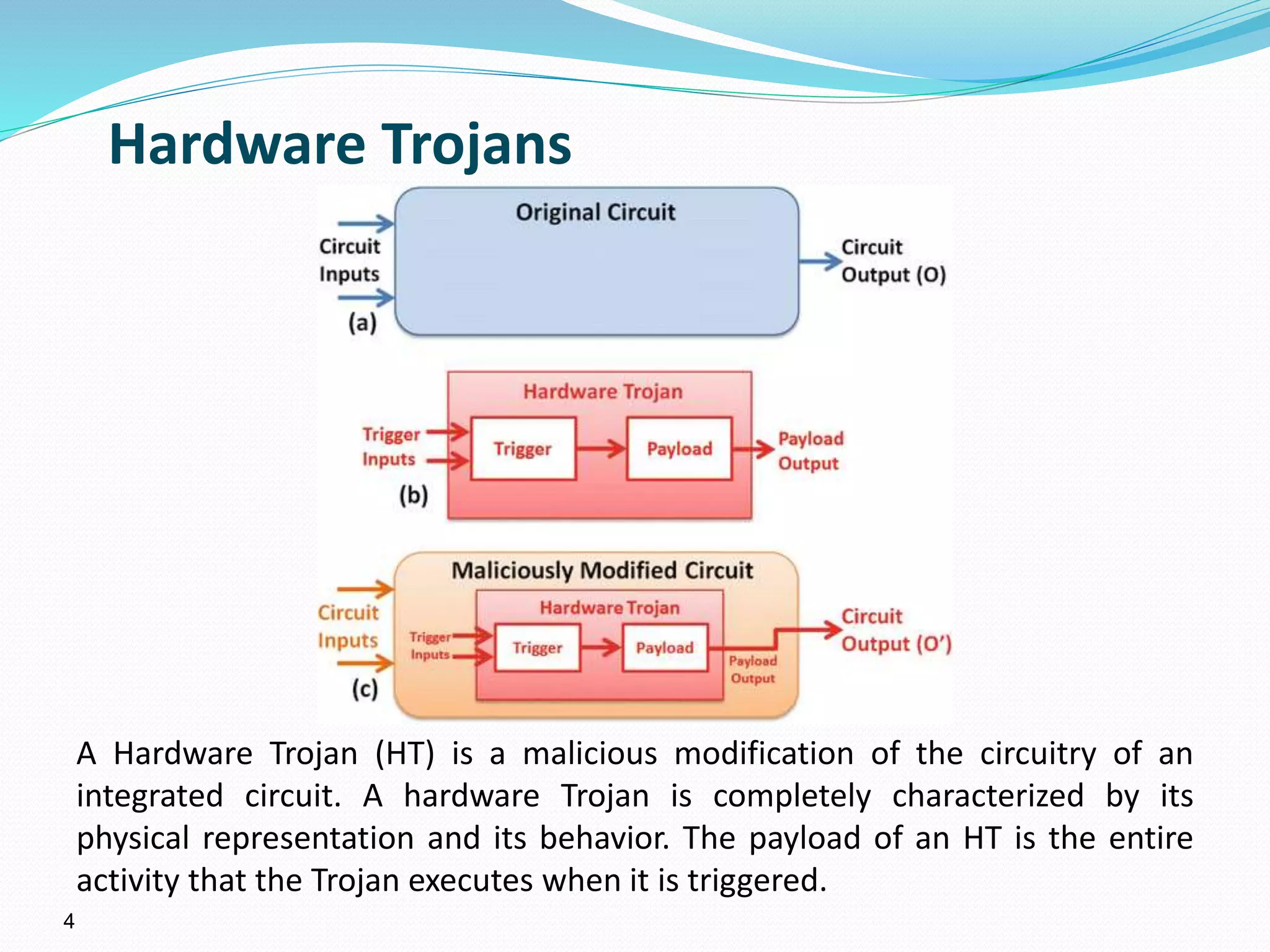 Presentation on Malicious Hardware_Lisi_2020 | PPTX