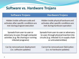 Presentation on Malicious Hardware_Lisi_2020 | PPTX