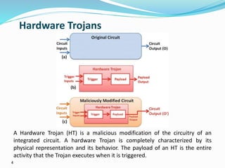 Presentation on Malicious Hardware_Lisi_2020 | PPTX