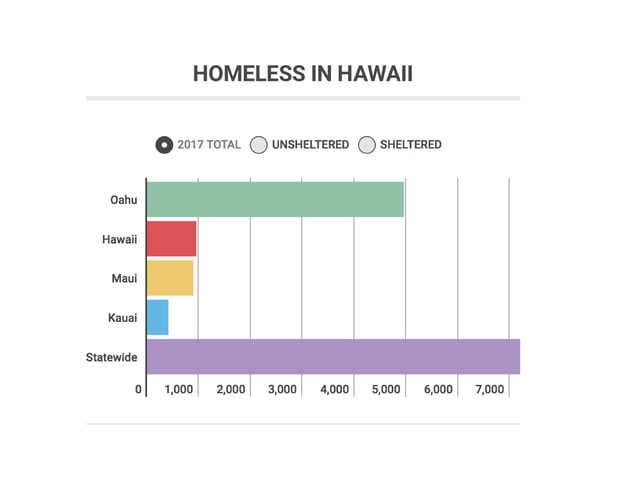 Homelessness in hawaii | PPT